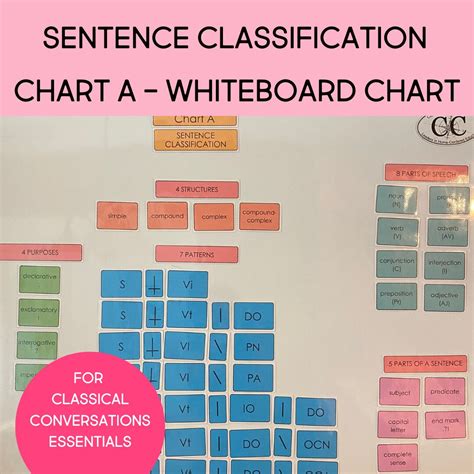 Chart A Whiteboard Chart For Classical Conversations Essentials Sentence Classification Etsy