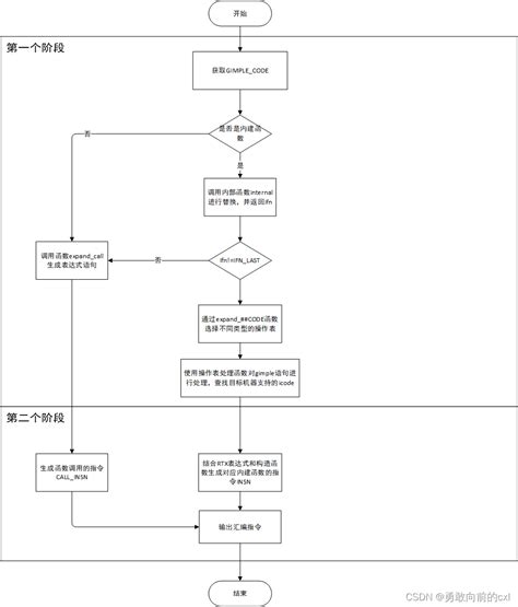 Gcc种builtin函数的介绍以及实现过程（1） Csdn博客