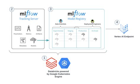 Simplifying Machine Learning Workflow With Mlflowpart 1 By Apoorva Grover Medium