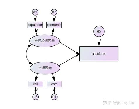 结构方程模型 SEM 简介及AMOS实现 知乎