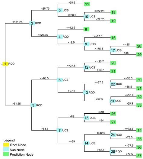 Regression Tree Developed For Estimation Of Tbm Fpi Prediction C