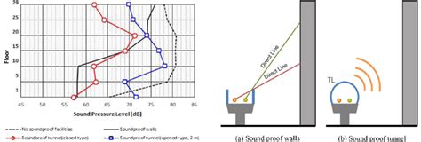 Direct Sound Transfer Path By Sound Proof Facilities Download