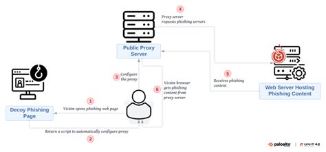 Investigating Infrastructure And Tactics Of Phishing As A Service Platform Sniper Dz