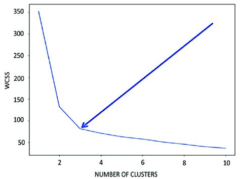 Application Of The Elbow Method To Determine The Optimal Number Of