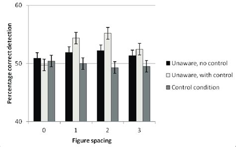 Percentage Correct Target Detection In Relation To Spacing Between