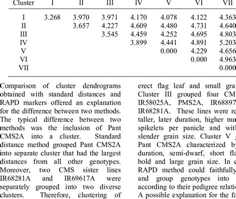 Average Intra And Inter Cluster Distances D√d 2 Among Seven Clusters Download Table
