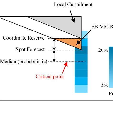 Probabilistic Forecasting Outcomes At Point Of Irradiance Variation