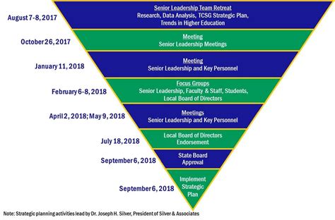 Strategic Planning Cycle