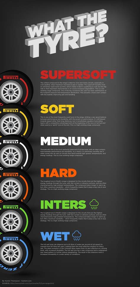 Explanation Of Pirelli Racing Tyres For Formula 1 Racing Cars F1 Is
