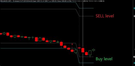 RELIANCE Nifty Chart Experts