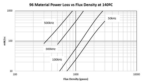 96 Material Data Sheet Fair Rite
