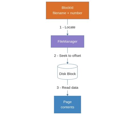 simpledb part 1 file manager newvick s blog