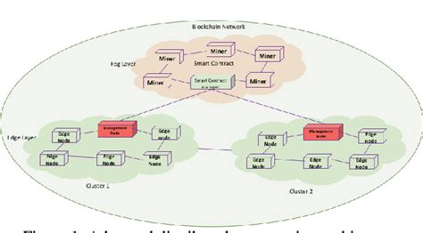 Figure 1 From A Scalable Distriubuted Ledger For Internet Of Things Based On Edge Computing