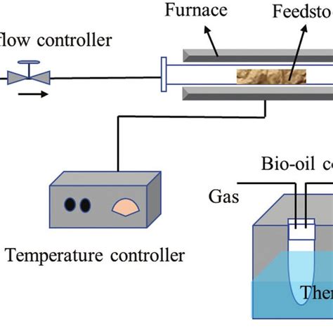Schematic Diagram Slow Pyrolysis System Download Scientific Diagram