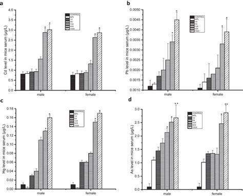 Effects Of Various Dose Concentration Of Multi Metal Mixtures On The Download Scientific