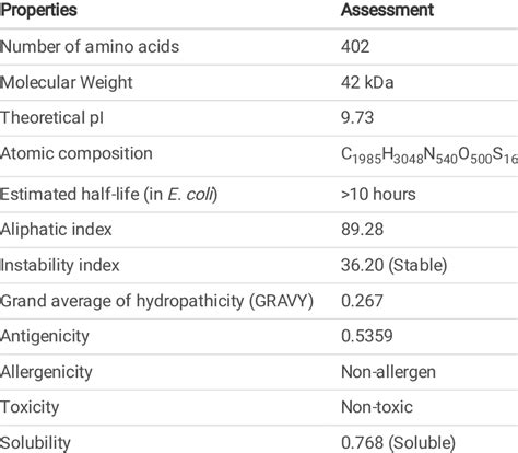 Physicochemical Features And Antigenicity Allergenicity Toxicity Of