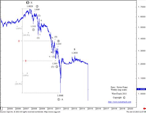 EUR Vs CHF Time To Let Go WaveTrack International