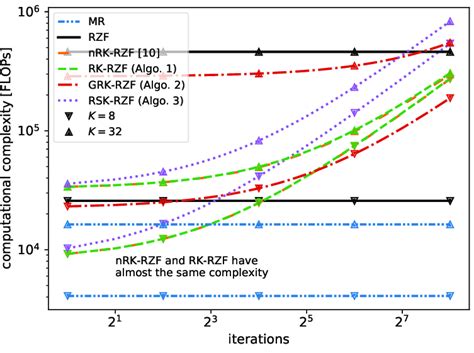 convergence of the rk based rzf schemes in a normally loaded í µí°¾