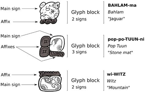 Maya Writing System And Hieroglyphic Script Maya Archaeologist Dr