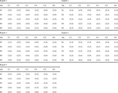 Experts Evaluation Of The Alternatives Download Scientific Diagram