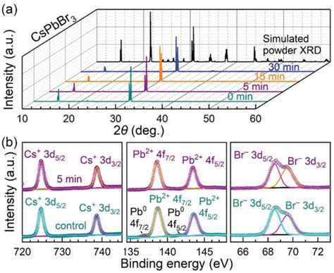 A Xrd Patterns Of The Control And Br2‐treated Cspbbr3 Films Along