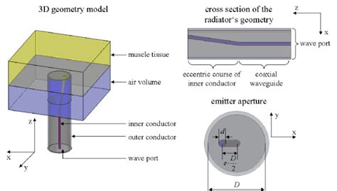 Ansoft Hfss Simulation Model Of The Contact Emitter Download