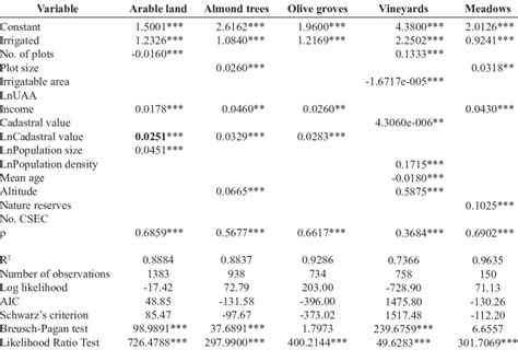 The Estimation Results For The Spatial Lag Model For Uses Download