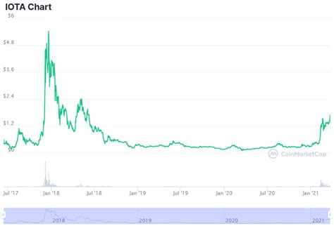 Pronóstico De Predicción De Precios De Iota ¿cuánto Valdrá Iota En