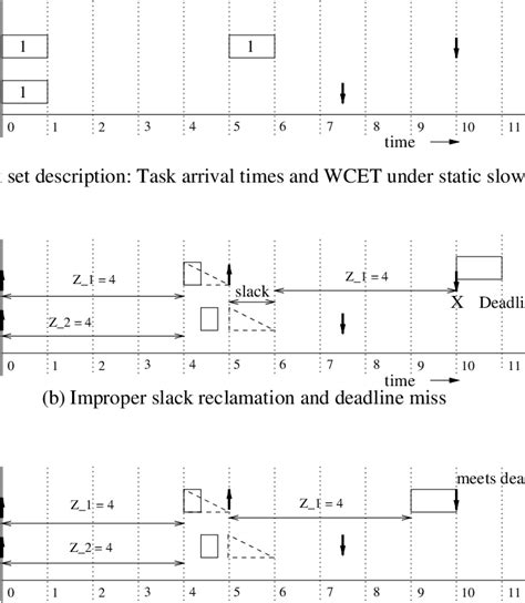 Slack Reclamation For Dynamic Procrastination A Task Set Download Scientific Diagram