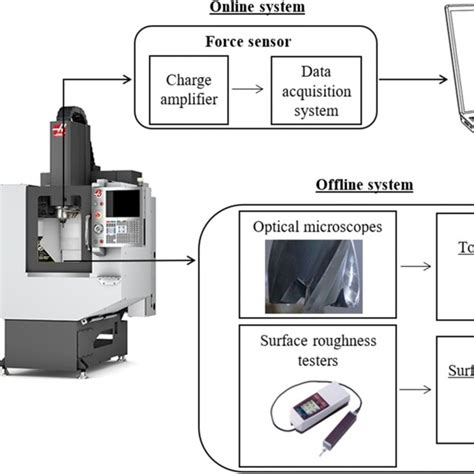 Schematic Diagram Of Experimental Setup Showing The Procedures Used Download Scientific Diagram
