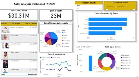 rashid kk on linkedin powerbi dataanalytics datavisualization
