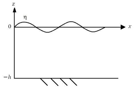 A Diagram To Show The Coordinate System Used In The Analysis Download Scientific Diagram