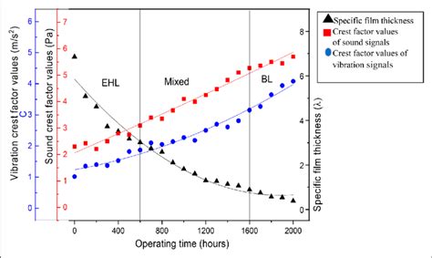 Influence Of Transition In The Lubrication Regime On Crest Factor Download Scientific Diagram