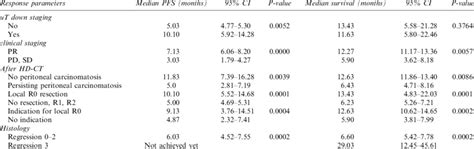 Pfs Vs Os In 26 Patients With Stage Iv Gastric Cancer Download Table
