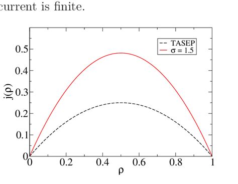 1 The Fundamental Diagram Of The Totally Asymmetric Simple Exclusion Download Scientific