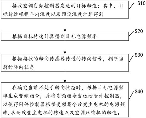 Frequency Converting Control Method Device And System Of New Energy Car Air Conditioner And New