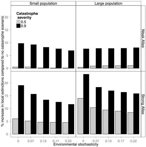 The Percent Increase In Local Extinctions For Our Smallest 05 And Download Scientific