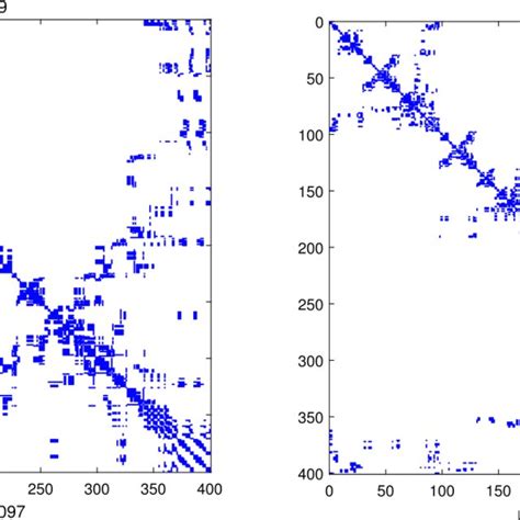 Sparsity Structure Of The Matrix A For Two Subdomains When