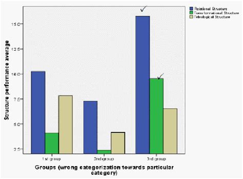 Structure Performance Of The Groups Based On Incorrect Categorization