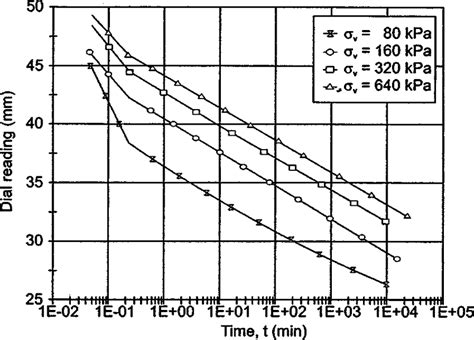 typical curves of dial gauge readings versus logarithm of time