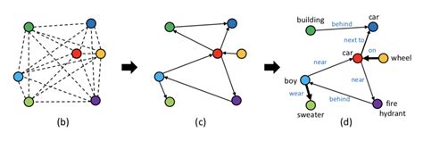 Scene Graph Generation Issue Jwyang Graph Rcnn Pytorch Github