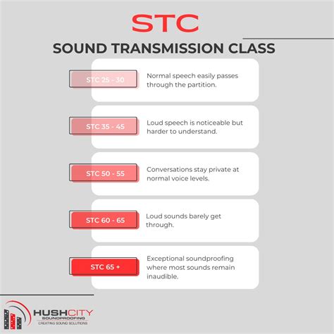 Stc Ratings Made Simple Soundproofing Guide