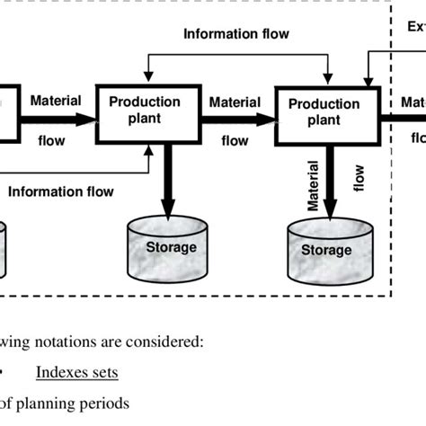Cooperative Supply Chain Planning Structure Download Scientific Diagram