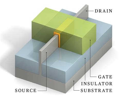Understanding Finfet Technology A Comprehensive Guide Power