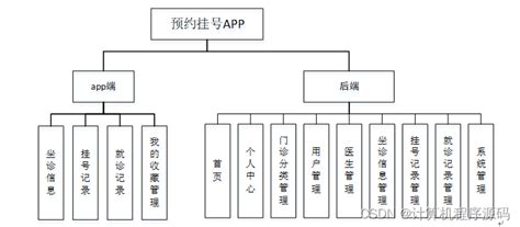 [附源码]计算机毕业设计预约挂号appspringboot程序 医院预约挂号系统数据流图 csdn博客