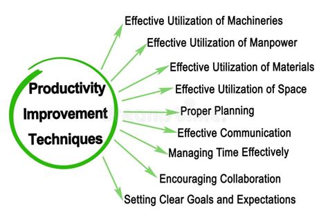 Techniques For Productivity Improvement Stock Image Image Of