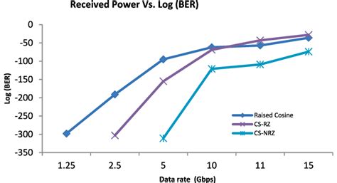 Data Rate Vs Log Ber Download Scientific Diagram