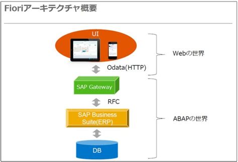 鍋野敬一郎のsapソリューション最新動向＃06 Sapフリーランスジョブズ