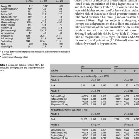 Daily Age And Sex Adjusted Energy And Nutrient Intake Further Adjusted