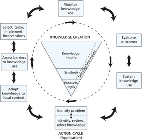 The Knowledge To Action Framework From Graham I Logan J Harrison M Download Scientific